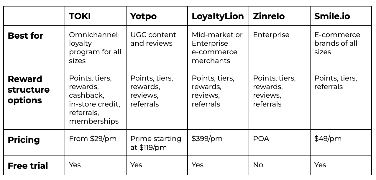 The 5 Best SaaS Platforms for Online Loyalty Programs | Toki Blog